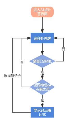 GitHub - xclovehsy/24PointsGame: 24点游戏-Android应用程序开发