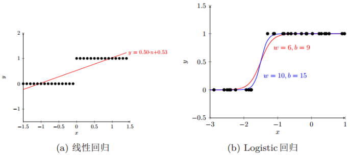 GitHub - xclovehsy/logisticRegression: 对数几率回归模型-西瓜、鸢尾花分类算法实现