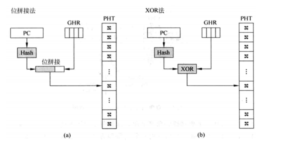 GitHub - xclovehsy/branchPredict: 基于五级流水线CPU的分支预测