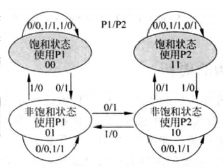 GitHub - xclovehsy/branchPredict: 基于五级流水线CPU的分支预测